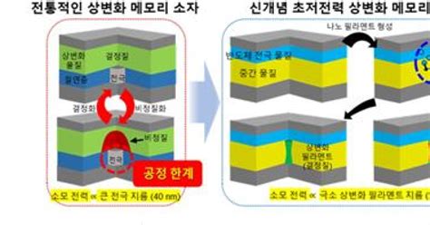 Kaist 차세대 초저전력 상변화 메모리 소자 개발