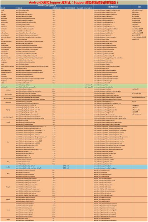Androidx库和一般库的详细对比以及迁移中遇到的坑总结 腾讯云开发者社区 腾讯云