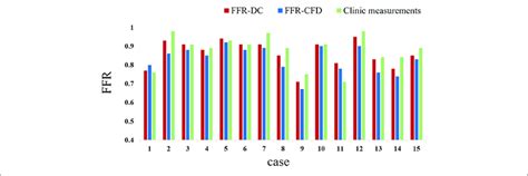 Comparison Between Clinically Measured Ffr And Ffrct Calculated With Download Scientific