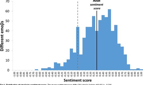 Figure 1 From Sentiment Of Emojis Semantic Scholar