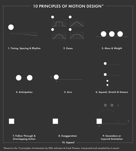 graph i made with my take on the 12 principles of animations applied for motion design r