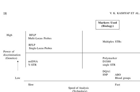 Comparison Of Dna Typing Technologies Forensic Dna Markers