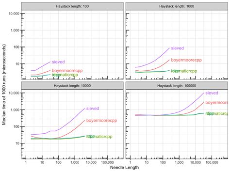 Finding A Length N Needle In A Haystack