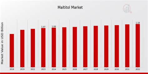 Maltitol Market Size Share And Trends Report 2034