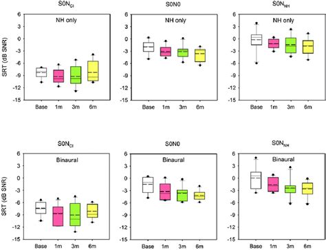 boxplots of srts in noise for the different spatial conditions as a