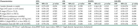 Hdl Cholesterol Effect On Different Endpoint Multivariate Analysis In Download Scientific