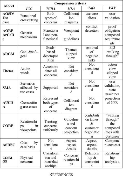 Table I From A Birds Eye View On Aspect Oriented Requirements