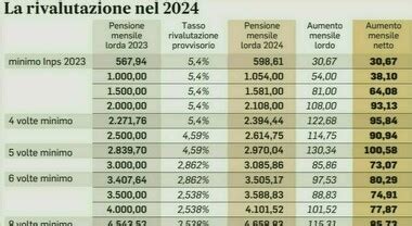 Pensioni Aprile 2024 Ecco Aumenti E Arretrati Calendario Cedolino E