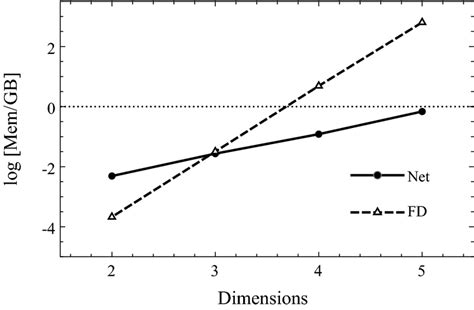Base 10 Logarithms Of Memory In Gb For Neural Network Method And The