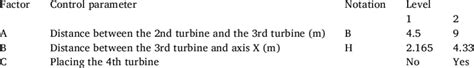 factors control parameters and levels in the adopted taguchi approach