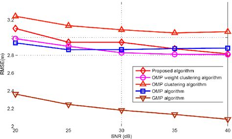 Rmse Comparison Versus Snr Download Scientific Diagram