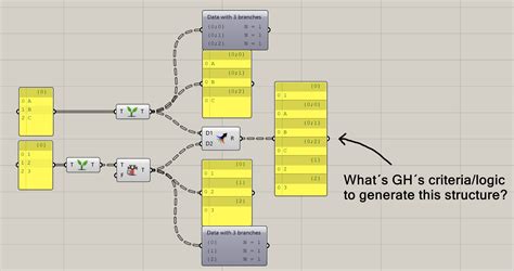 Data Tree Management What´s The Logic Behind This Simple Merge Op Grasshopper Mcneel Forum