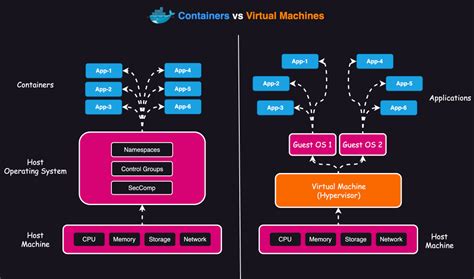 Containers Virtualmachines Docker Kubernetes Openshift Soham Newalkar