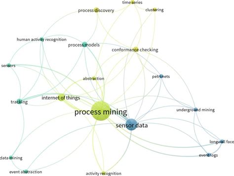 Process Mining On Sensor Data A Review Of Related Works Knowledge