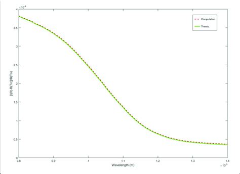 Comparison Of Numerical Result To Theoretical Approximation Over The