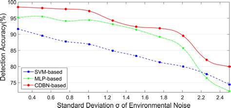 Accuracy Of Different Standard Deviation σ Download Scientific Diagram