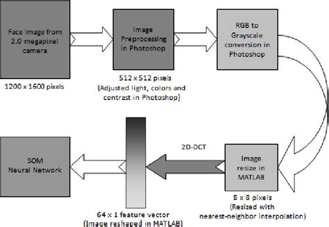 Figure 2 From A Matlab Based Face Recognition System Using Image