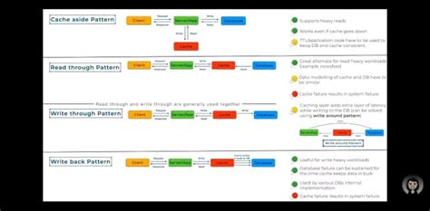 Sudocode On Linkedin Systemdesign Softwareengineering Highleveldesign