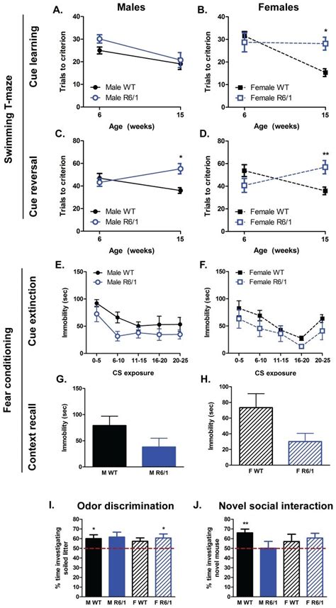 Male R6/1 mice did not exhibit any impairment in cue learning in the... | Download Scientific ...