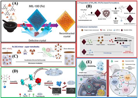 The Practical Application Of Fe Mofs In Dds A Application Of Mil 100 Download Scientific