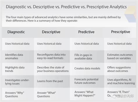 【数据分析模型】描述性 Vs 预测性 Vs 规范性 Vs 诊断分析 知乎