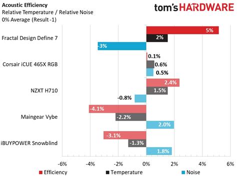 Benchmark Results And Conclusion Fractal Design Define 7 Chassis Review Versatility And