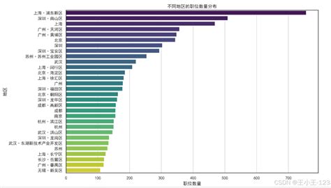 Python爬虫技术与k Means算法的计算机类招聘信息获取与数据分析聚类算法识别热门岗位 Csdn博客