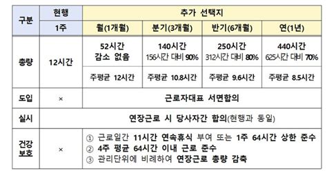 주 69시간 일하고 장기휴가 가능 근로시간제도 개편 알아보자 데일리팝