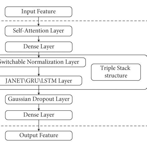 Depth Gated Recurrent Neural Network With Self Attentional Mechanism