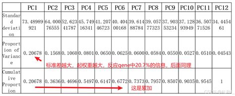 主成分分析流程以及具体步骤 Pca分析具体过程 Csdn博客