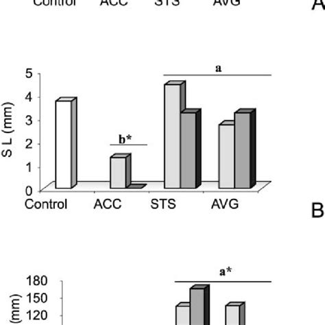 Effect Of Ethylene Precursor Acc And Inhibitors Sts And Avg On