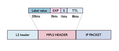 mpls basics networks learning