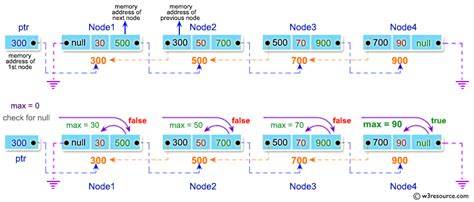 C Program Find Maximum Value From A Doubly Linked List W Resource