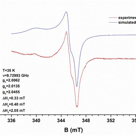 Comparison Between The Experimental Red Trace And Simulated Blue