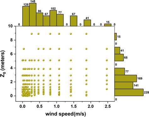 Marginal Histogram Showing The Variation Of Download Scientific