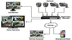 CCTV How Does A DVR System Work And Connect With CCTV