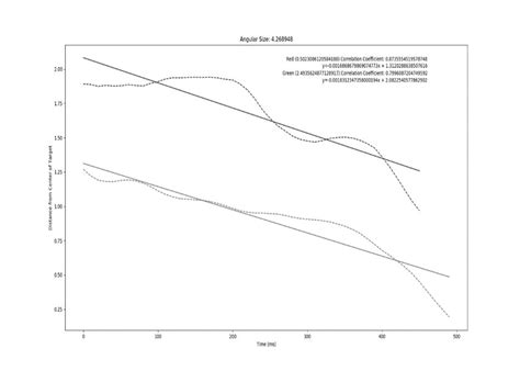 Graph Of Recorded Data Distance From Gaze To Target Vs Time In