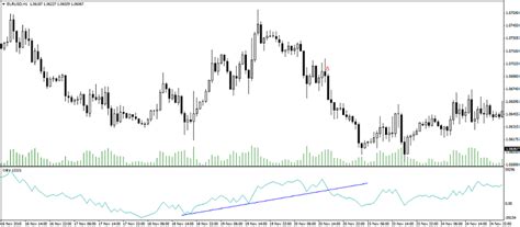 Using The OBV Indicator With Trend Lines