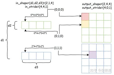 Pytorch Tensor View