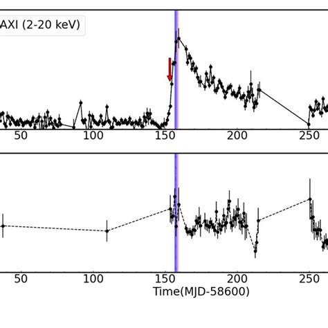The Top Panel Shows The 2 20 Kev Maxigsc Light Curve Of Xte J1739−285