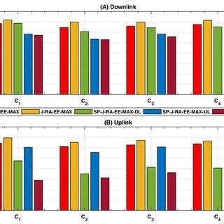 Average Rate Per User In The A Downlink And B Uplink Directions