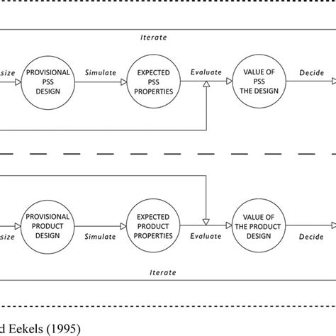 the sustainable design cycle for undergraduate project based design