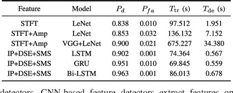 Table Vi From Sequence Feature Detection Of Small Targets In Sea Clutter Based On Bi Lstm