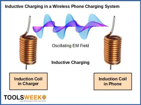 How Does A Wireless Phone Charger Work In Depth Guide