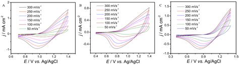 Toward High Performance Electrochromic Conjugated Polymers Influence