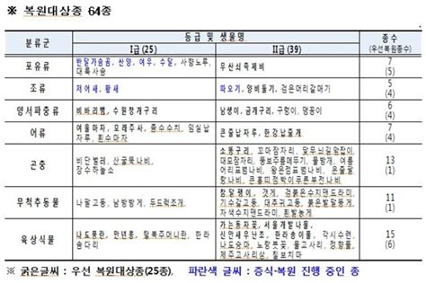 멸종위기 야생생물 보전 종합계획2027년까지 25종 복원