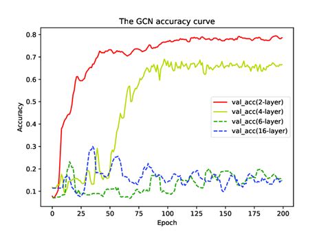 Performance Of Gcns With Different Numbers Of Layers On The Node