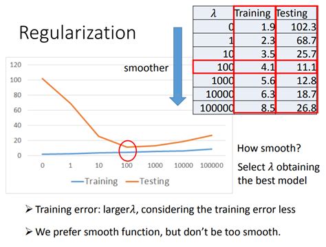李宏毅机器学习笔记01（regression） Zr Zhang2019 博客园