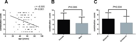 Combination Score In Lpds And The Correlation With Clinical Features