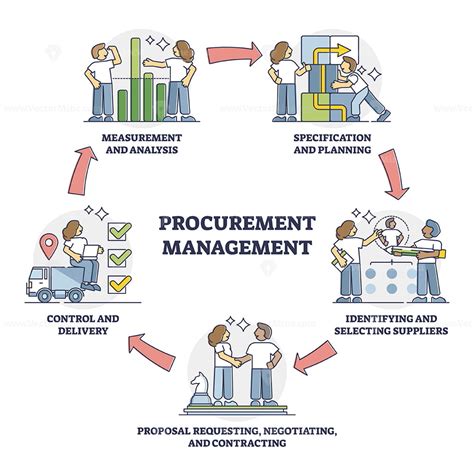 Procurement Management Key Work Elements For Demand Supply Outline